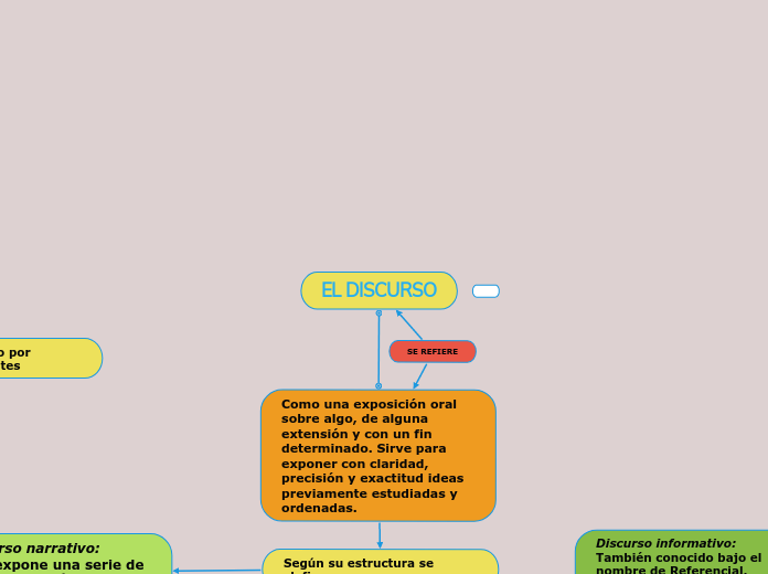 EL DISCURSO - Mind Map