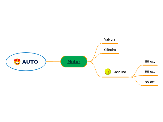 AUTO - Mind Map
