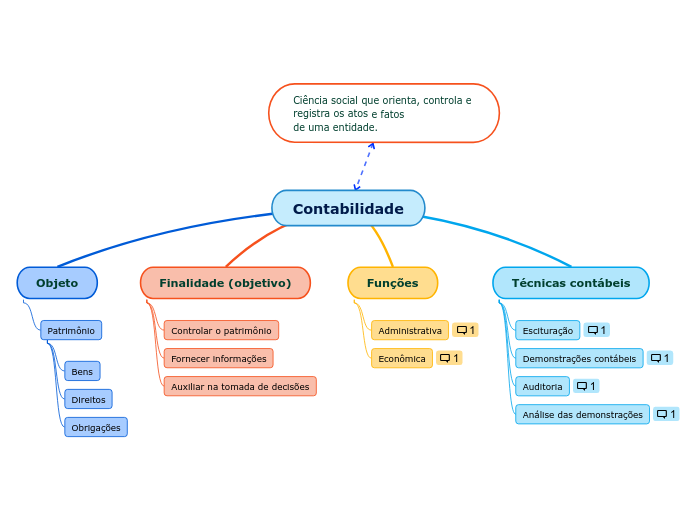 Contabilidade - Mind Map