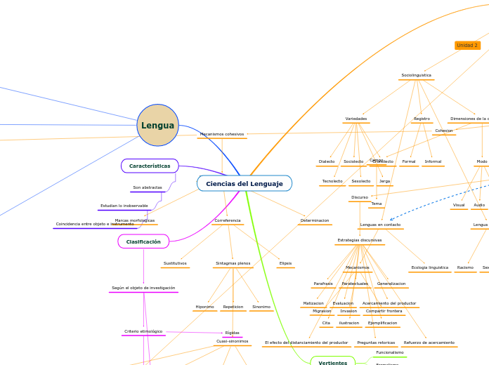 Ciencias del Lenguaje - Mind Map