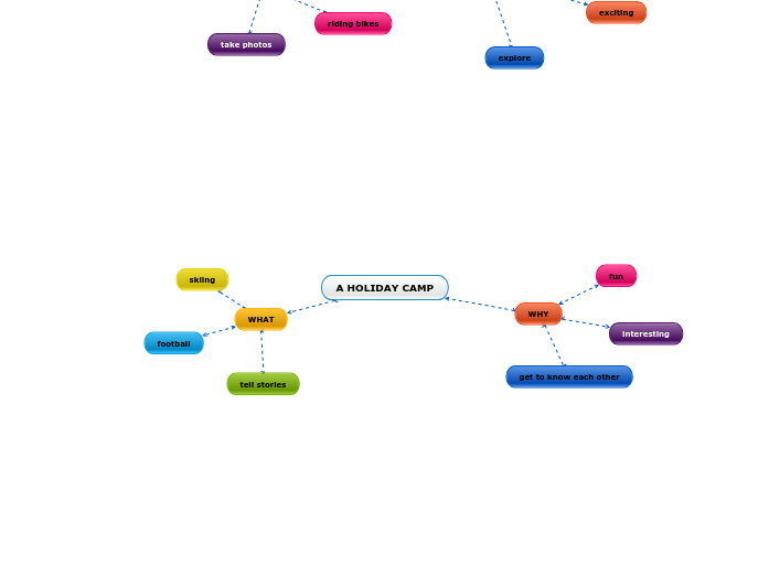 A HOLIDAY CAMP - Mind Map