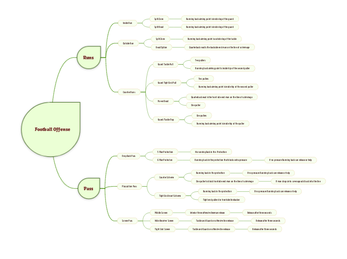 Football Offense - Mind Map