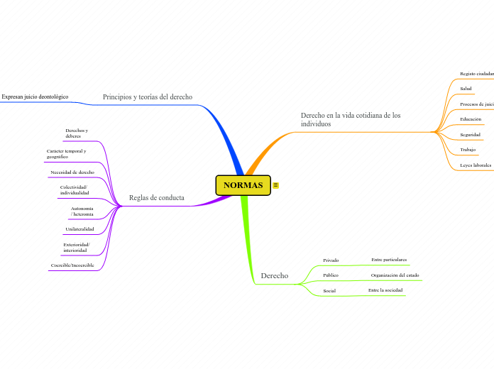 NORMAS - Mind Map