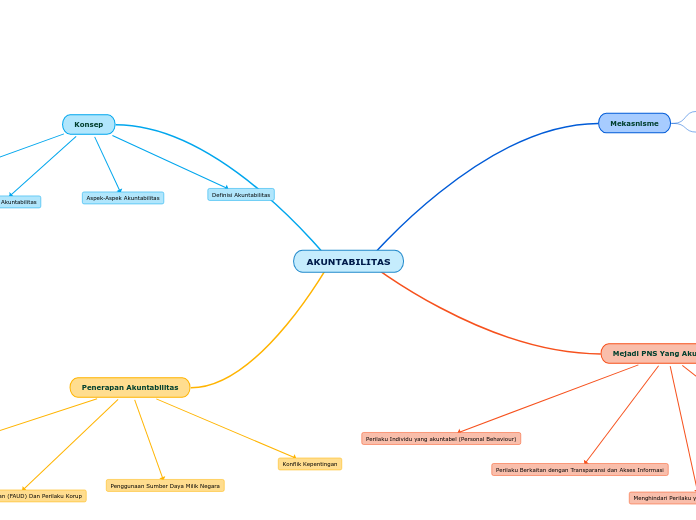AKUNTABILITAS - Mind Map