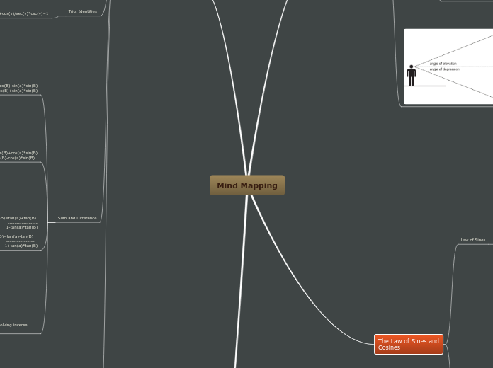 Trigonometric Functions And Their Properti...- Mind Map