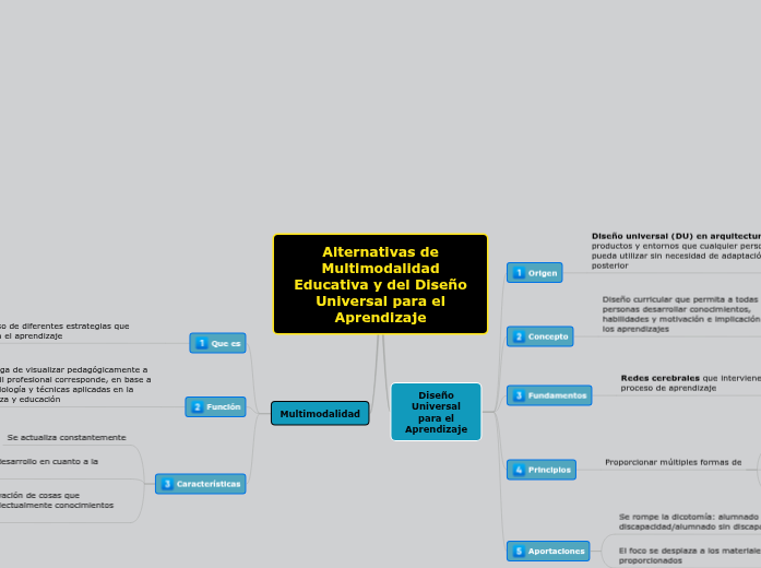 Alternativas de Multimodalidad Educativa y...- Mind Map