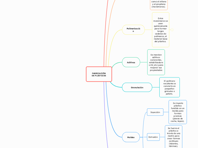 FABRICACIÓN DE PLÁSTICOS | Mapa mental Mindomo