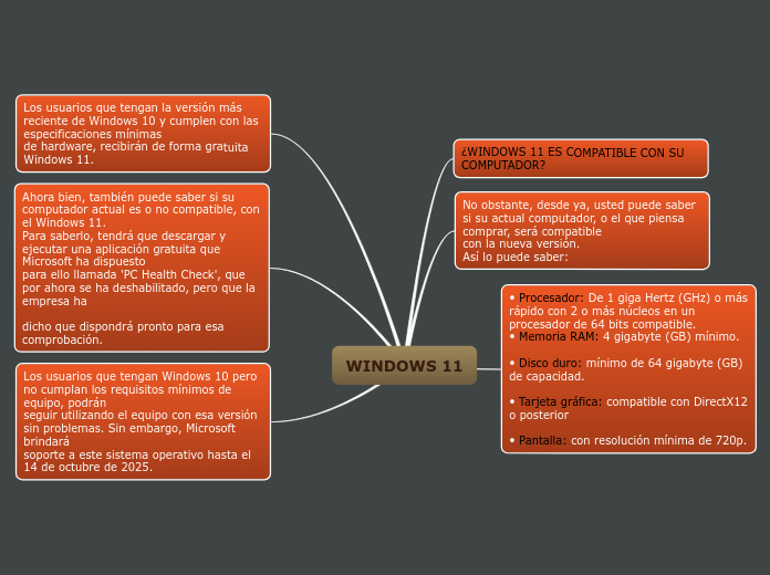 WINDOWS 11 - Mind Map