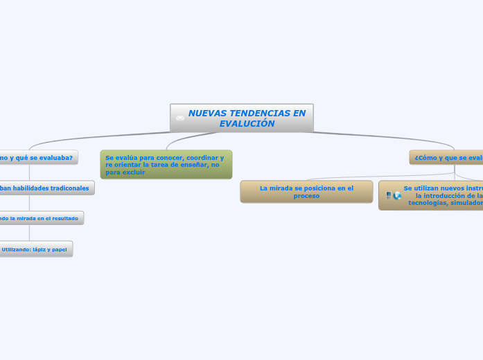 Nuevas tendencias en evaluación | Mapa mental Mindomo