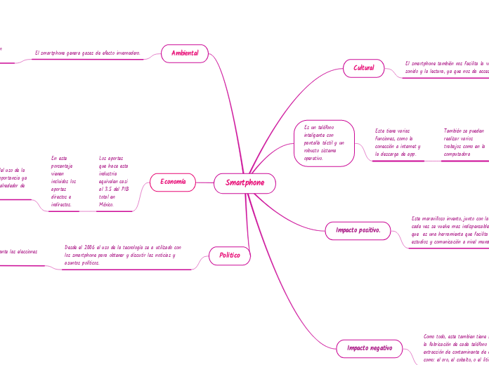 Smartphone - Mind Map
