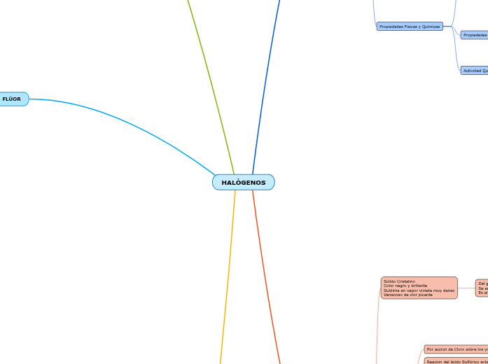 HALÒGENOS - Mind Map
