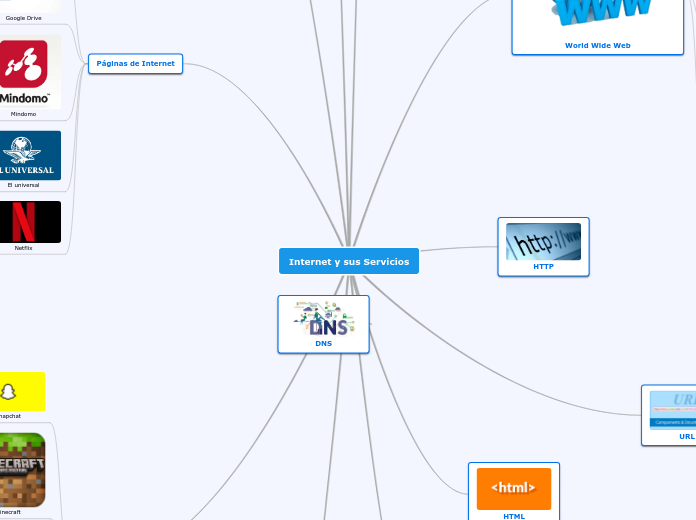 Internet y sus Servicios - Mind Map