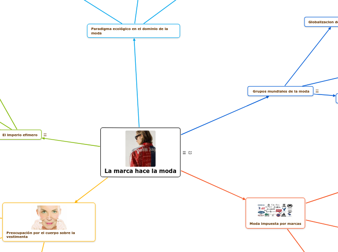 La marca hace la moda - Mind Map