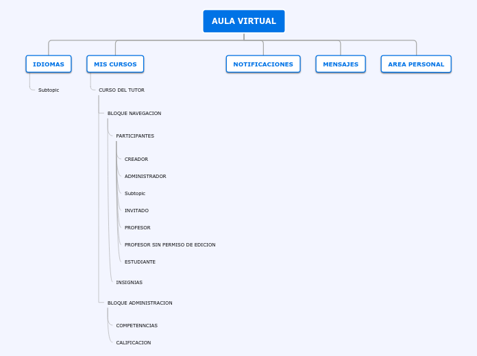 AULA VIRTUAL - Mind Map