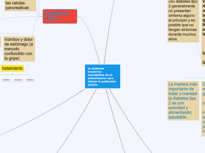 diabetes - Mind Map
