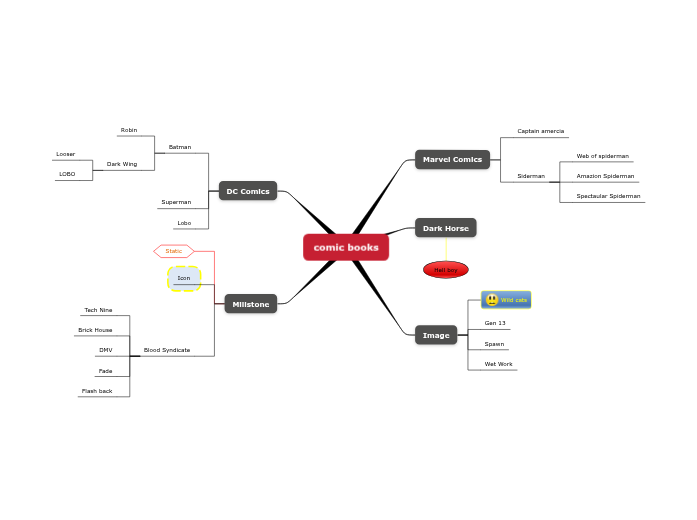 comic books - Mind Map