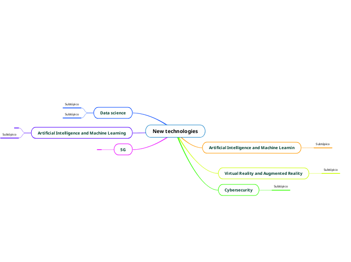 New technologies - Mind Map
