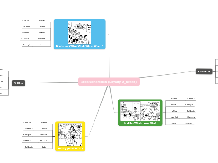 Idea Generation (Loyalty 2_Group 3) - Mind Map