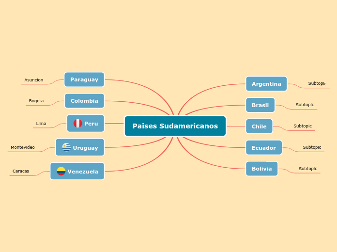 Paises Sudamericanos - Mind Map