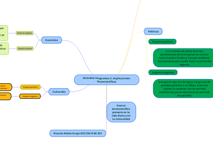 Actividad integradora 2. Implicaciones tec...- Mind Map