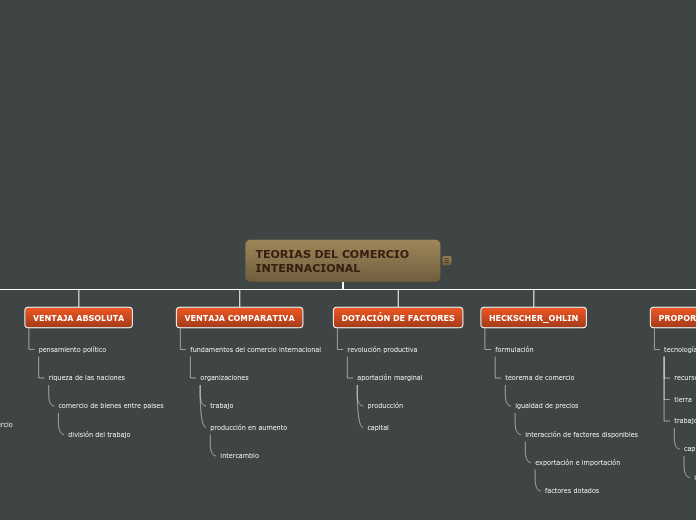 teorias del comercio internacional - Mind Map