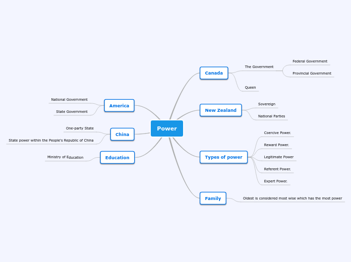 Power - Mind Map
