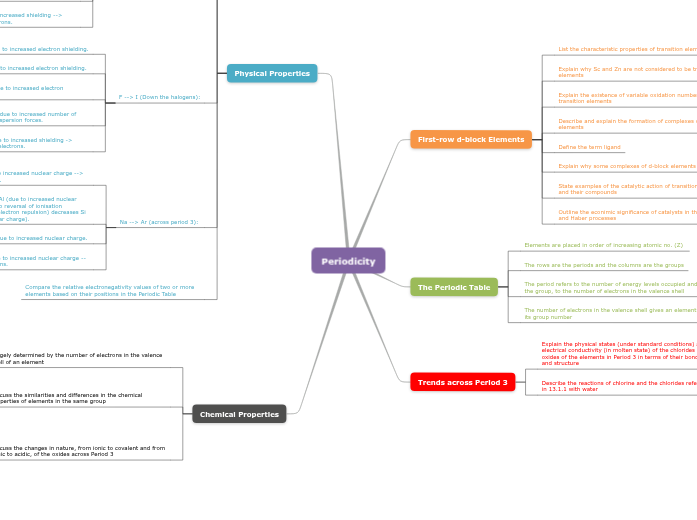 Periodicity - Mind Map