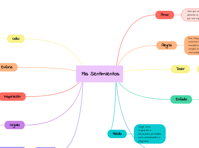 Mis Sentimientos - Mind Map