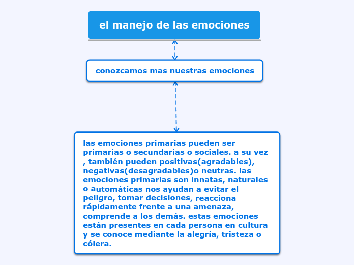 el manejo de las emociones - Mind Map