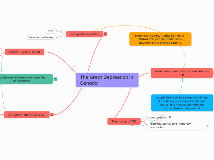 The Great Depression in Canada | Mindomo Mind Map