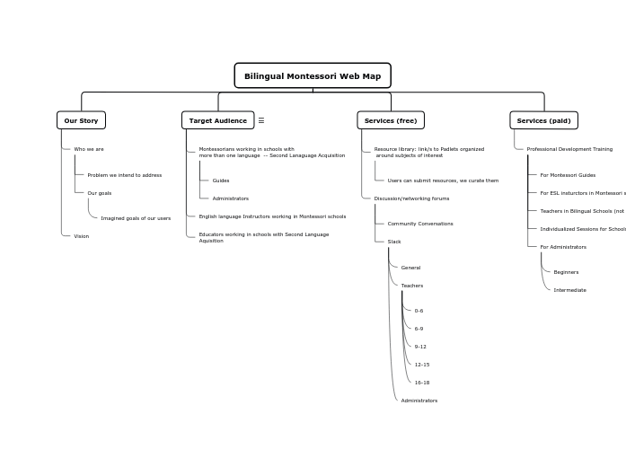 Bilingual Montessori Website Map - Mind Map