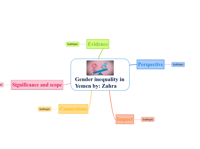 Gender inequality in Yemen by: Zahr...- Mind Map