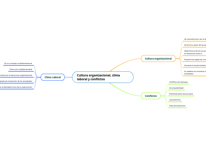 Cultura organizacional, clima laboral y co...- Mind Map
