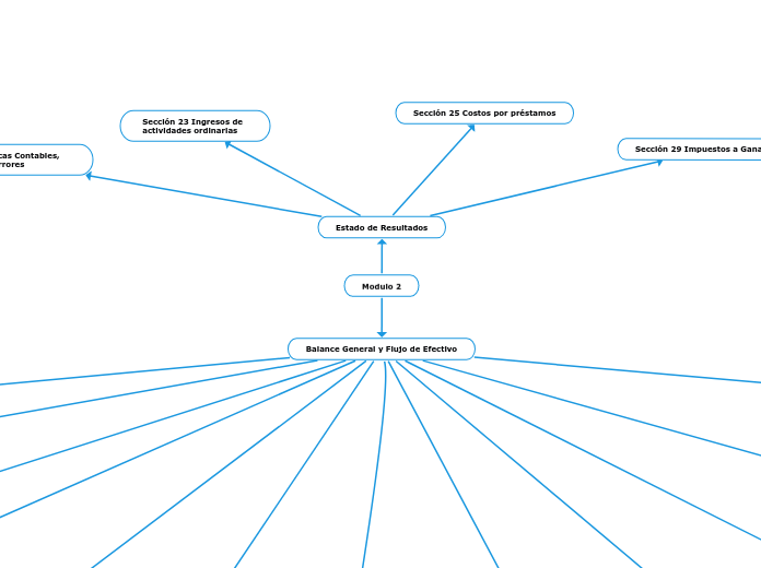 Modulo 2 - Mind Map