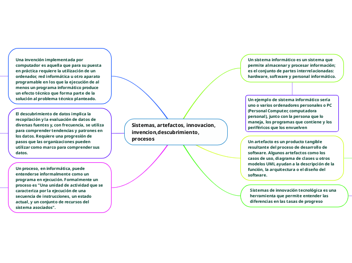 Sistemas, artefactos, innovacion, invencio...- Mind Map