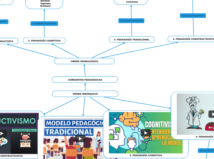ORDEN JERÁRQUICO - Mind Map