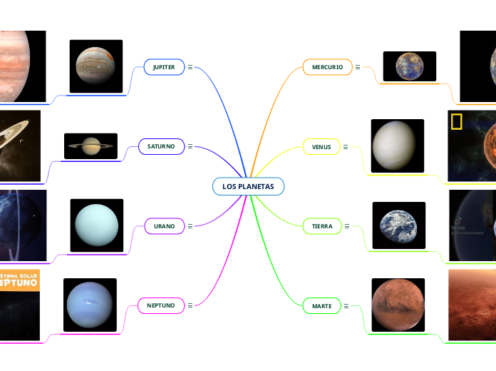 LOS PLANETAS - Mind Map