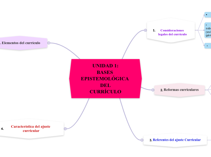 UNIDAD 1: BASES EPISTEMOLÓGICA DEL CURRÍCULO | Mapa mental Mindomo