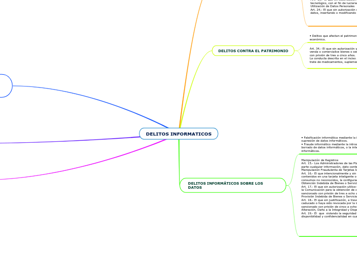 DELITOS INFORMATICOS - Mind Map