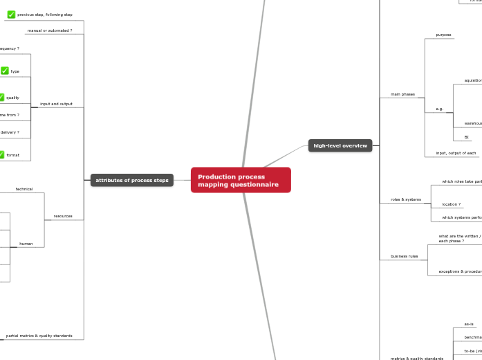 Production process mapping questionnaire - Mind Map