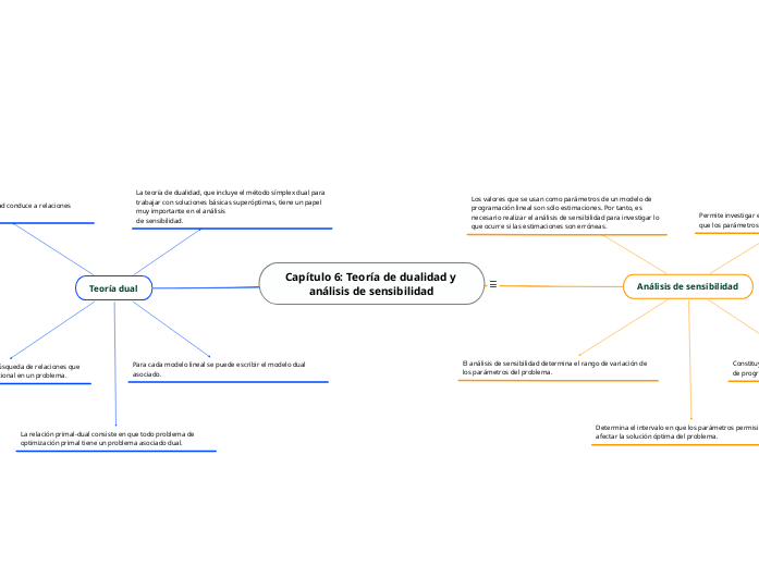 Capítulo 6: Teoría de dualidad y análisis ...- Mind Map