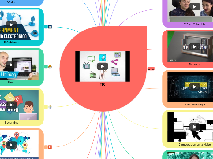 TIC - Mind Map