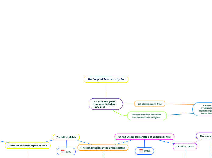 History of human rigths - Mind Map