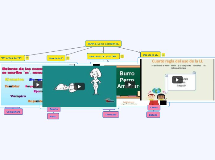 TEMA 5.Como escribimos. - Concept Map