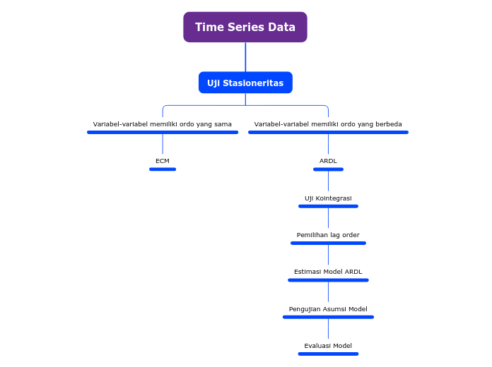 Time Series Data - Mind Map