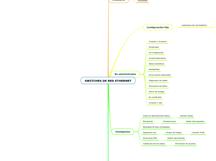 SWITCHES DE RED ETHERNET - Mind Map