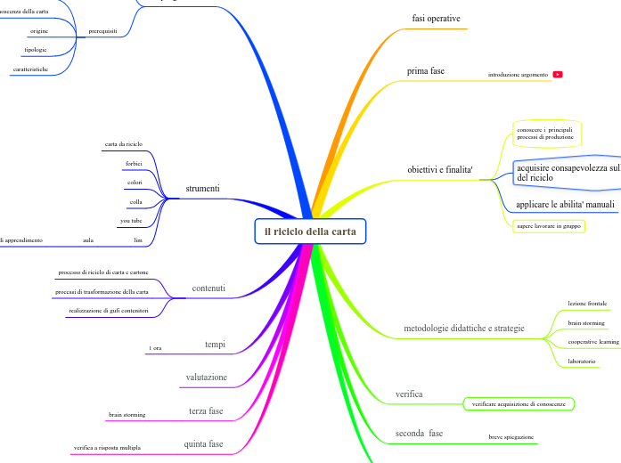 il riciclo della carta - Mind Map