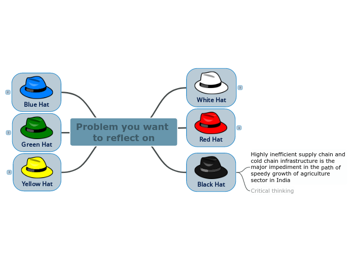 6 Thinking Hats - Mind Map