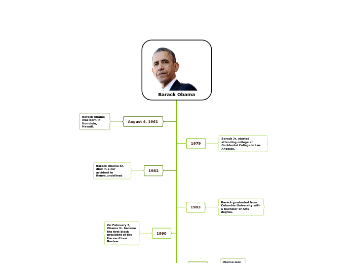 Barack Obama - Mind Map