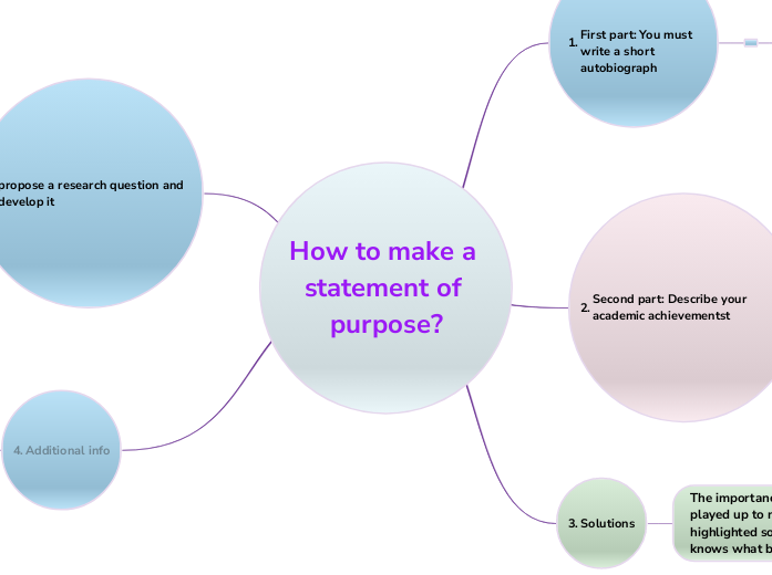 How to make a statement of purpose? - Mind Map